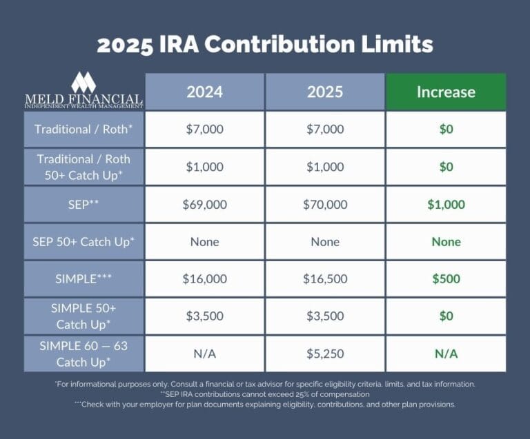IRA Contribution Limits in 2025 - Meld Financial