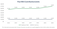 IRA Contribution Limits in 2024 - Meld Financial