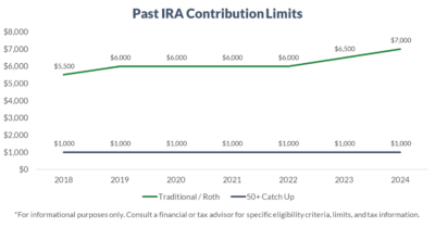 IRA Contribution Limits in 2024 - Meld Financial