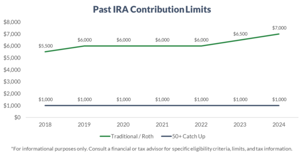 IRA Contribution Limits in 2024 - Meld Financial