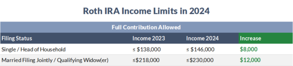 IRA Contribution Limits in 2024 - Meld Financial