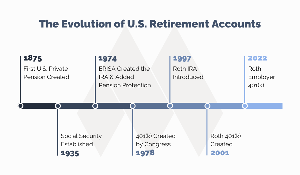 The Evolution of Retirement Savings Accounts - Meld Financial