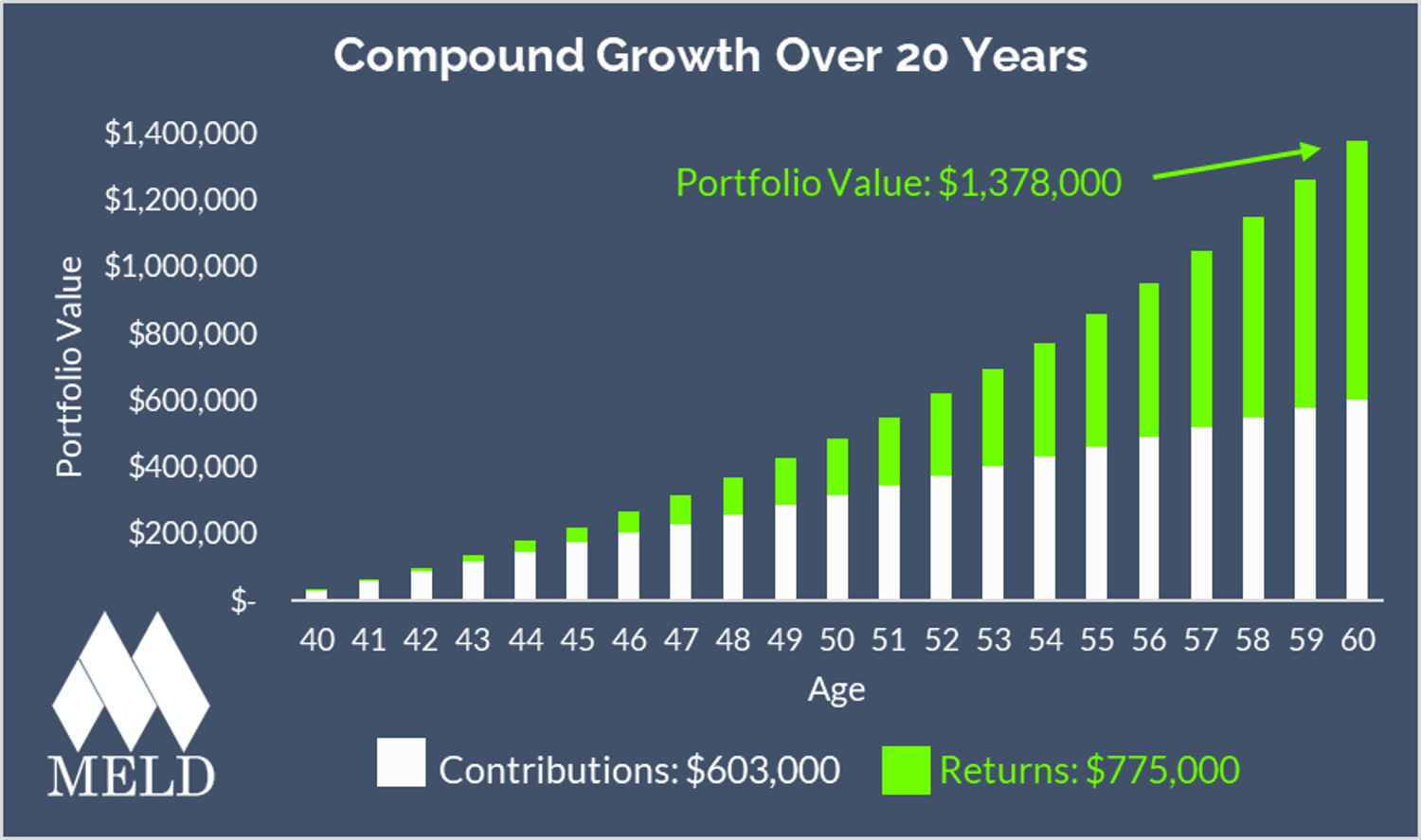 The Power of Compound Growth in Your Portfolio - Meld Financial