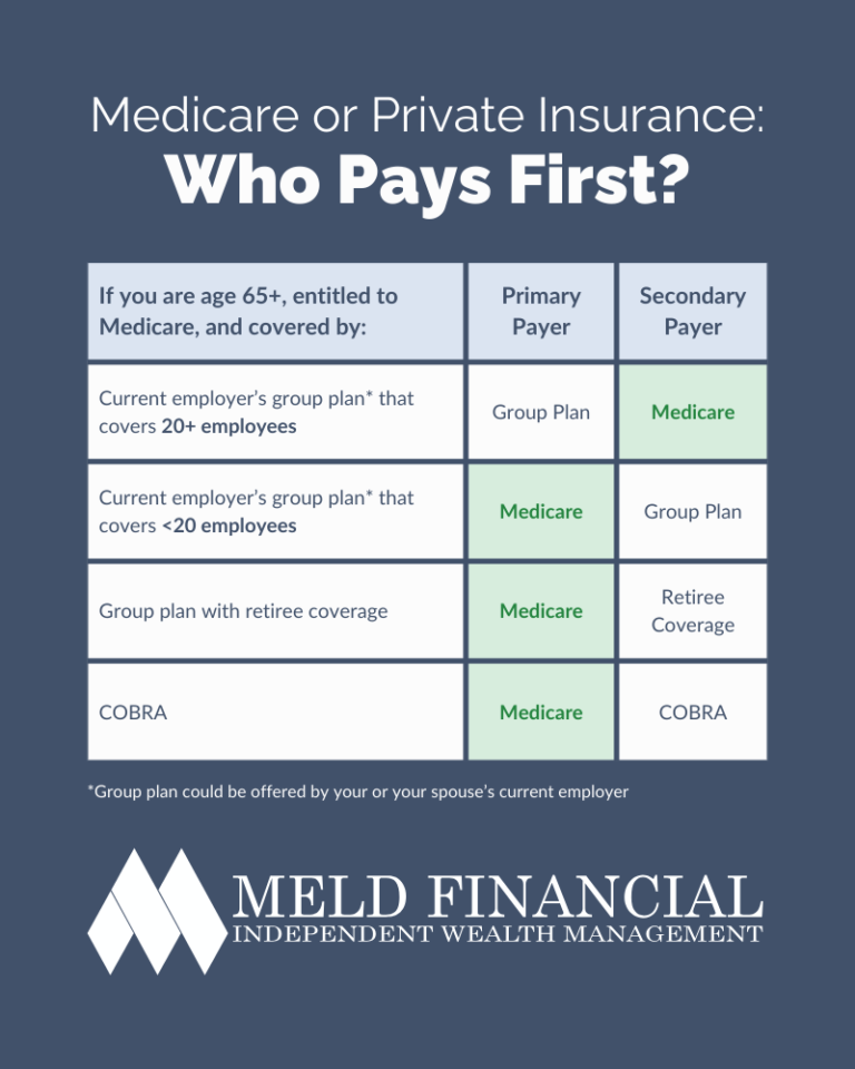 Medicare or Private Insurance: Who Pays First? - Meld Financial