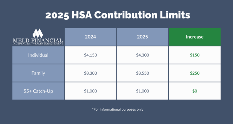 HSA Contribution Limits In 2025 - Meld Financial