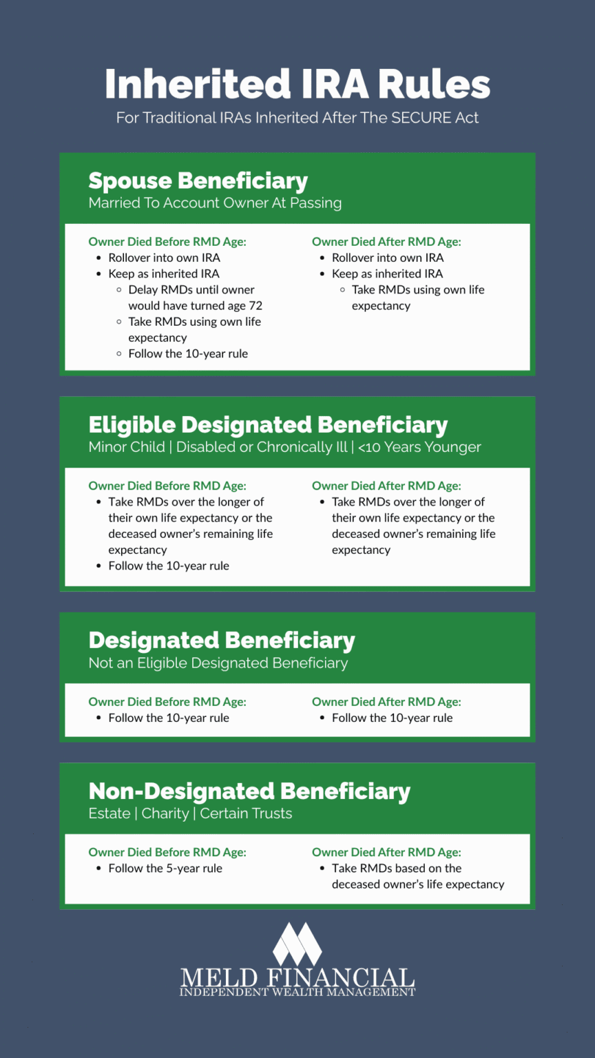 How The SECURE Act Changed Inherited IRA Rules - Meld Financial