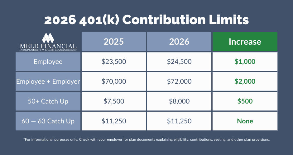 401(k) Contribution Limits in 2026 - Meld Financial