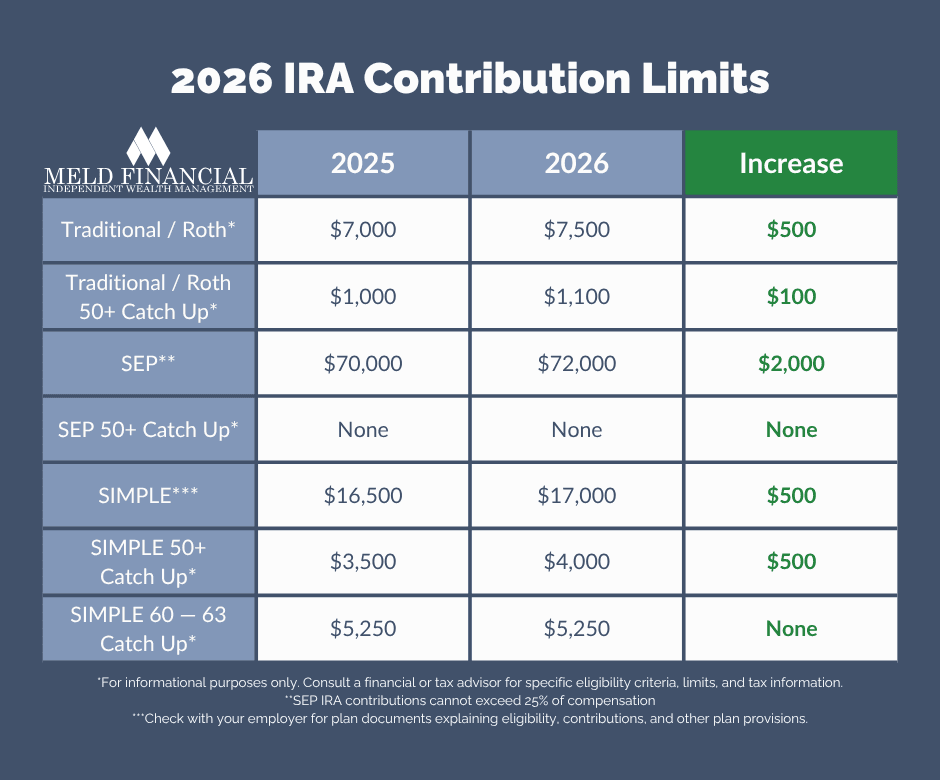 IRA Contribution Limits in 2026 - Meld Financial