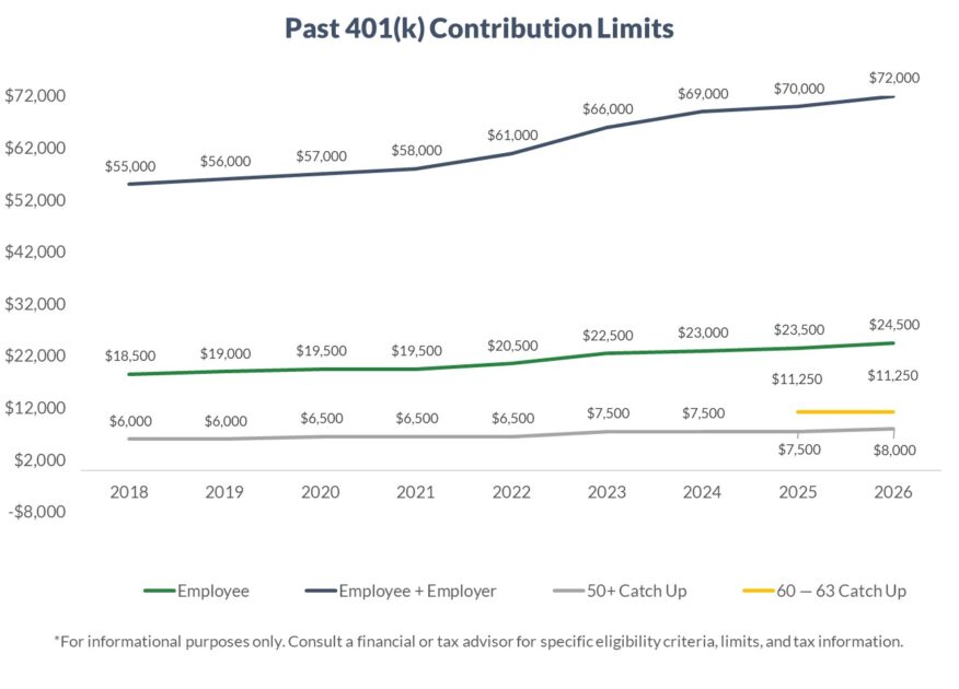 401(k) Contribution Limits in 2026 - Meld Financial