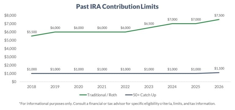 IRA Contribution Limits in 2026 - Meld Financial