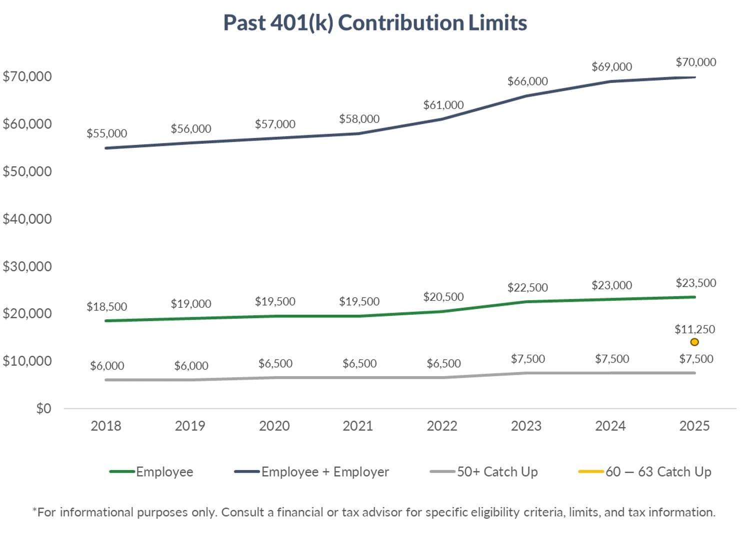 401(k) Contribution Limits in 2025 - Meld Financial