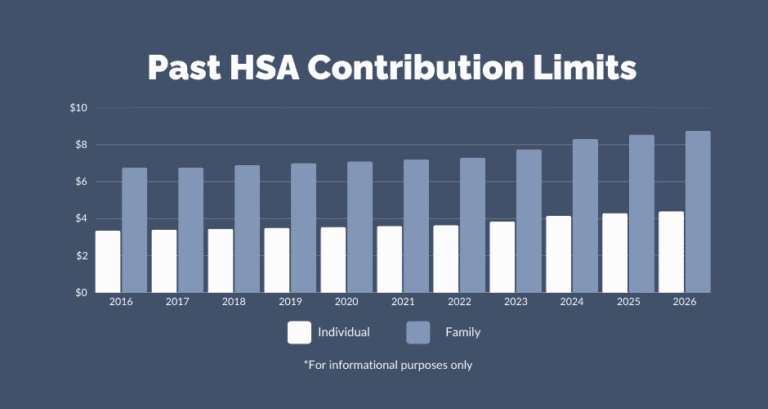 HSA Contribution Limits In 2026 - Meld Financial