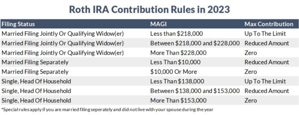 IRA Contribution Limits in 2023 - Meld Financial