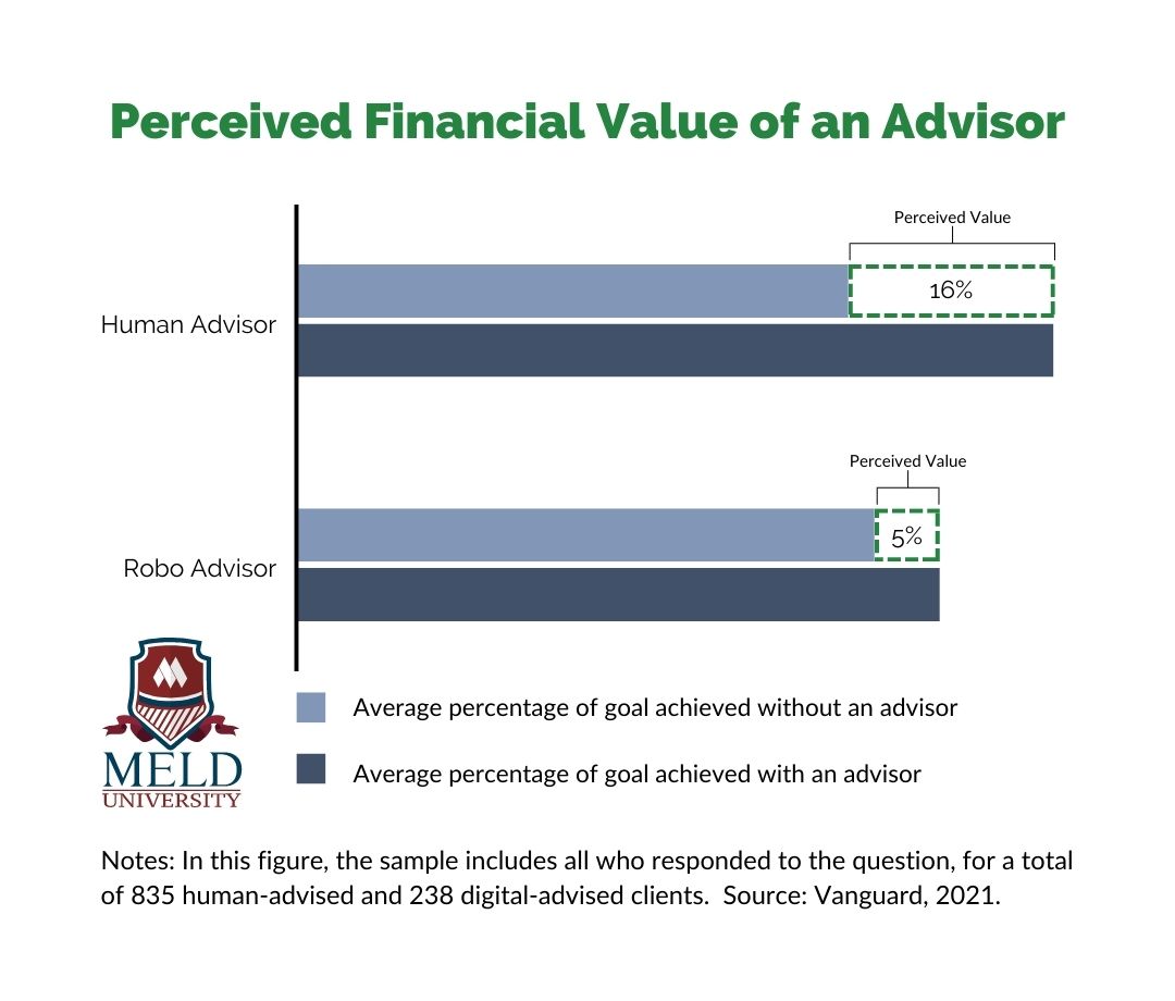 Comparing the Value of Human Advisors and Robo-Advisors - Meld Financial